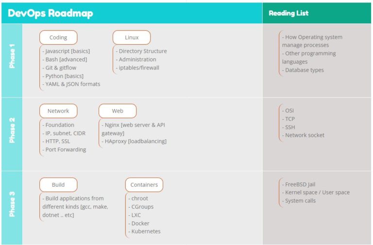 DevOps Roadmap | Eng-Ahmed Metwally – Free4arab